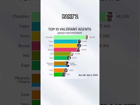 TOP 10 VALORANT AGENTS searches/week #valorant #agent #viper #reyna #jett #sage #omen #iso #phoenix