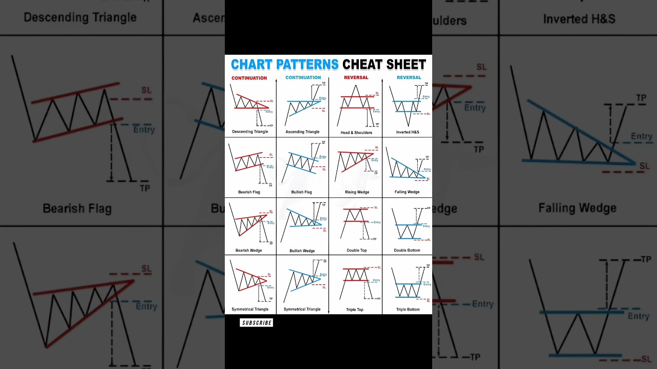 Chart Patterns Cheat Sheet | Master Trading in Minutes