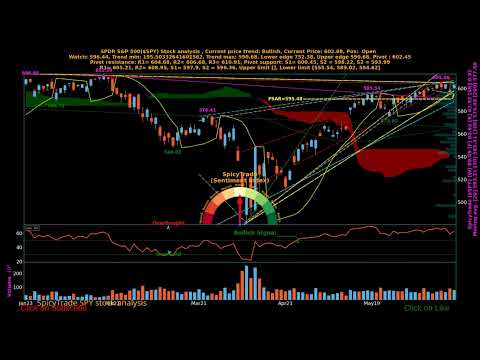 SPDR S&P 500 ( $SPY ) SpicyTrade stock analysis