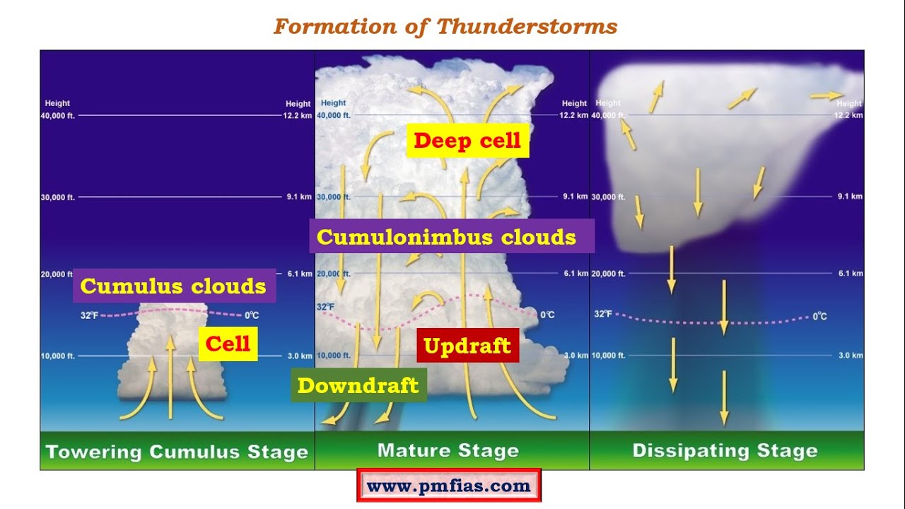 C15-Thunderstorms,Tornadoes,Convectional Rainfall,Precipitation types, Orographic,Frontal