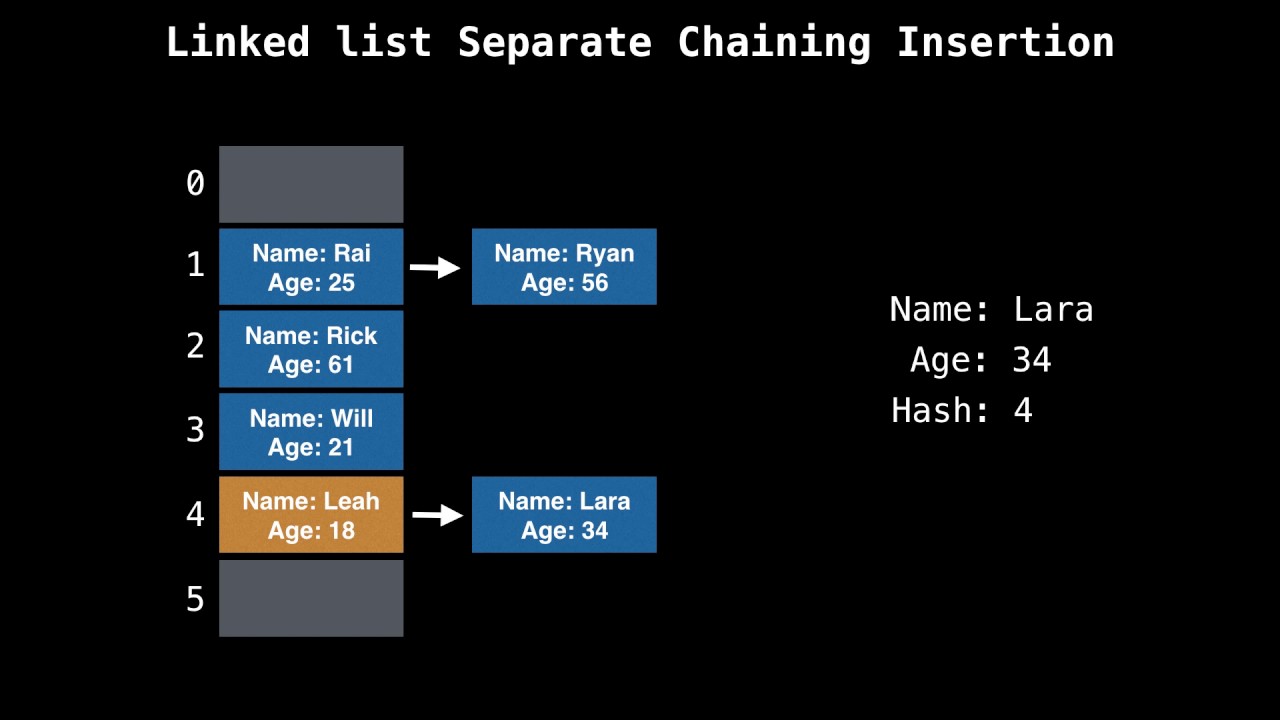Hash table separate chaining