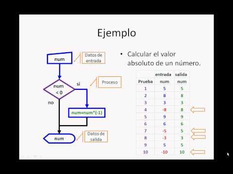 Videos De Estructura De Decisión Simple | estructurasimplepicasa3