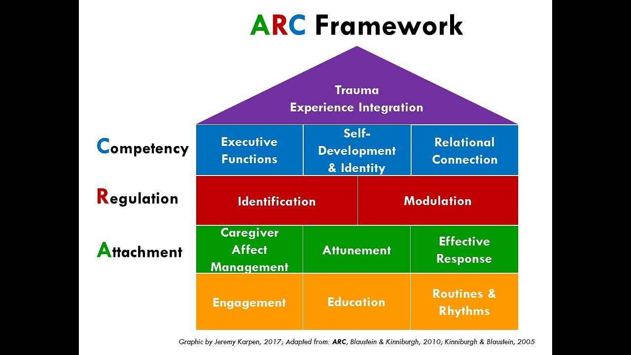 Attachment, Regulation, and Competency (ARC) Framework for Treating Complex Trauma in Children