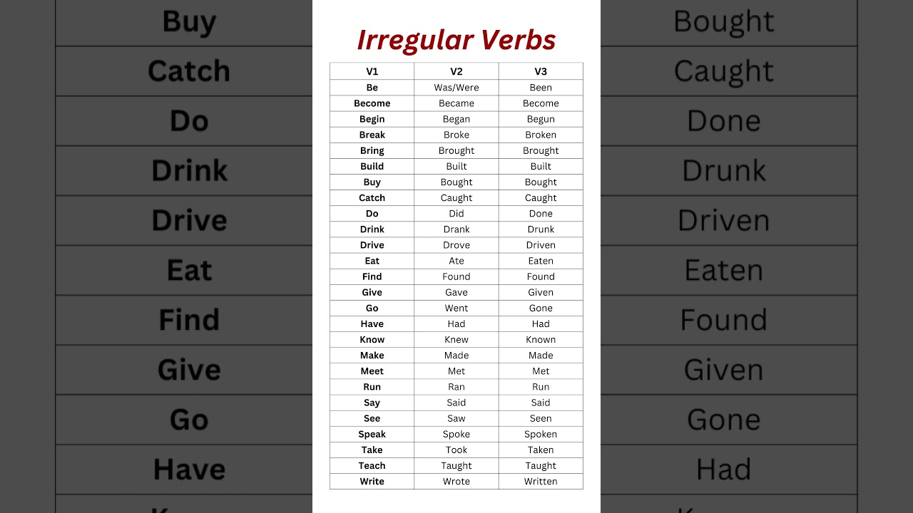 Irregular Verbs in English | V1, V2, V3 Forms with Meanings in an Easy Table Format!