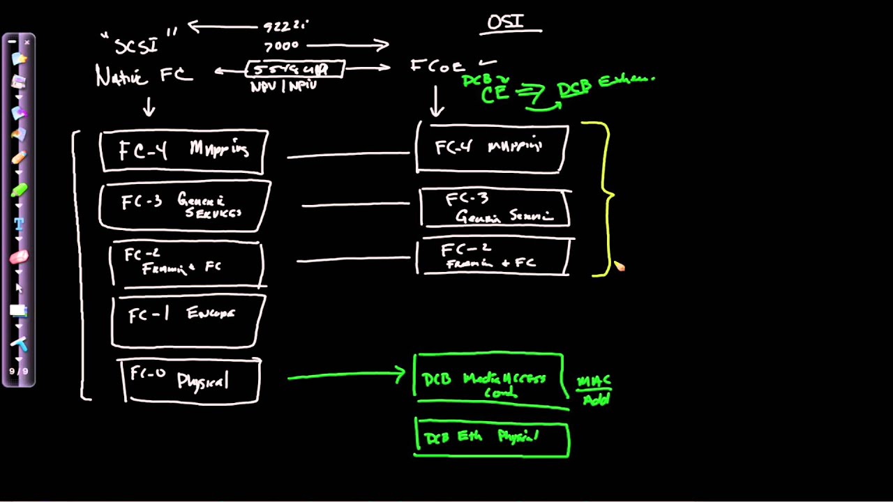 FCoE Fundamentals 