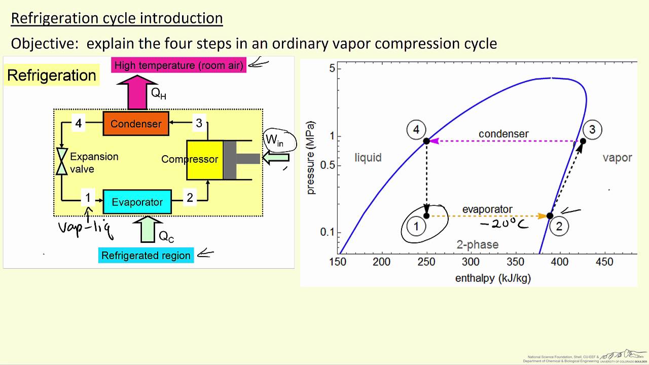 Refrigeration Cycle Introduction