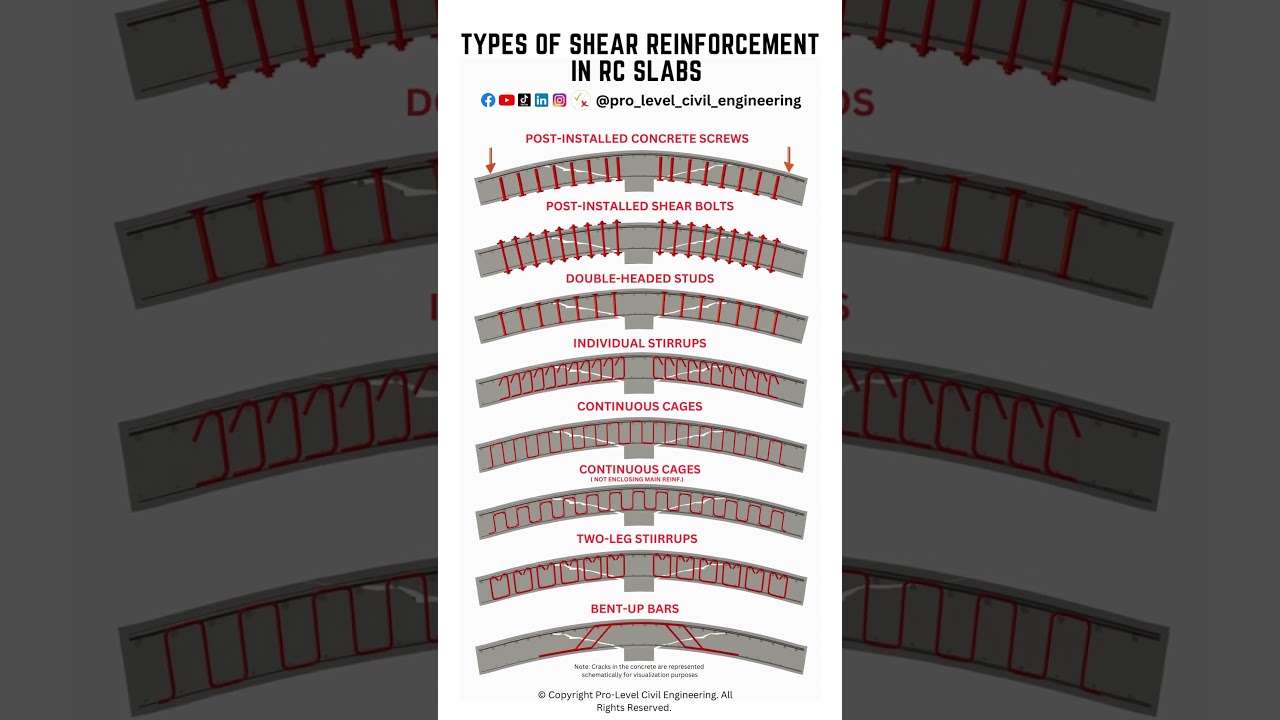 Shear Reinforcement Every Engineer Should Know #civilengineeering #construction #design  #structural