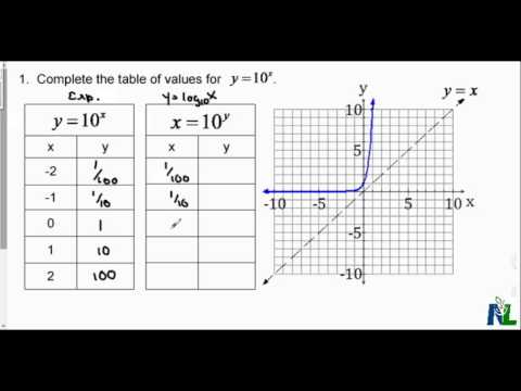 Comparing graphs of logarithmic and exponential functions
