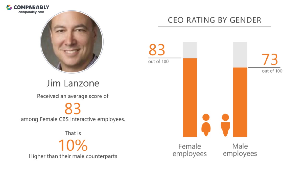 Working at CBS Interactive - May 2018