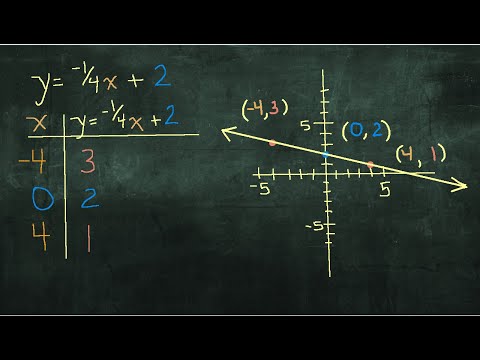 Graphing Lines by Plotting Points