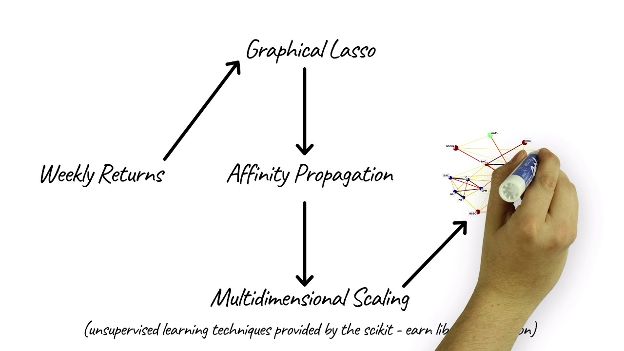 Python and machine learning for asset management