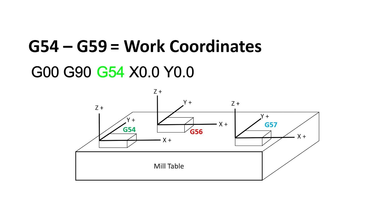 CNC manual programming lesson 9 - Work Coordinates - Learn to Program