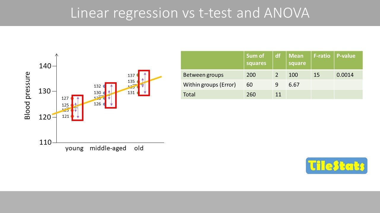 Regression vs ANOVA and t-test
