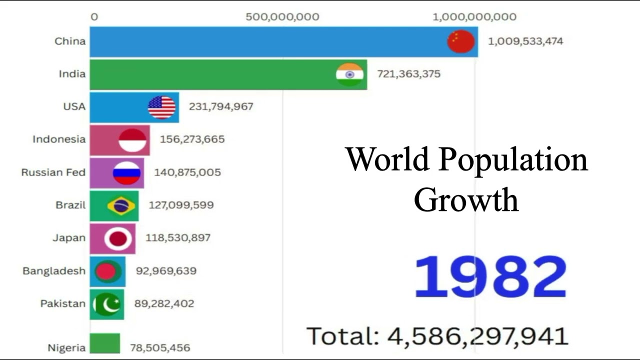 World Population Growth of Country  year wise(1960-2025) #population 