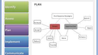 PRINCE2 Certification - Risk Management Procedure Presented By ProjectigIT, APMG ATO
