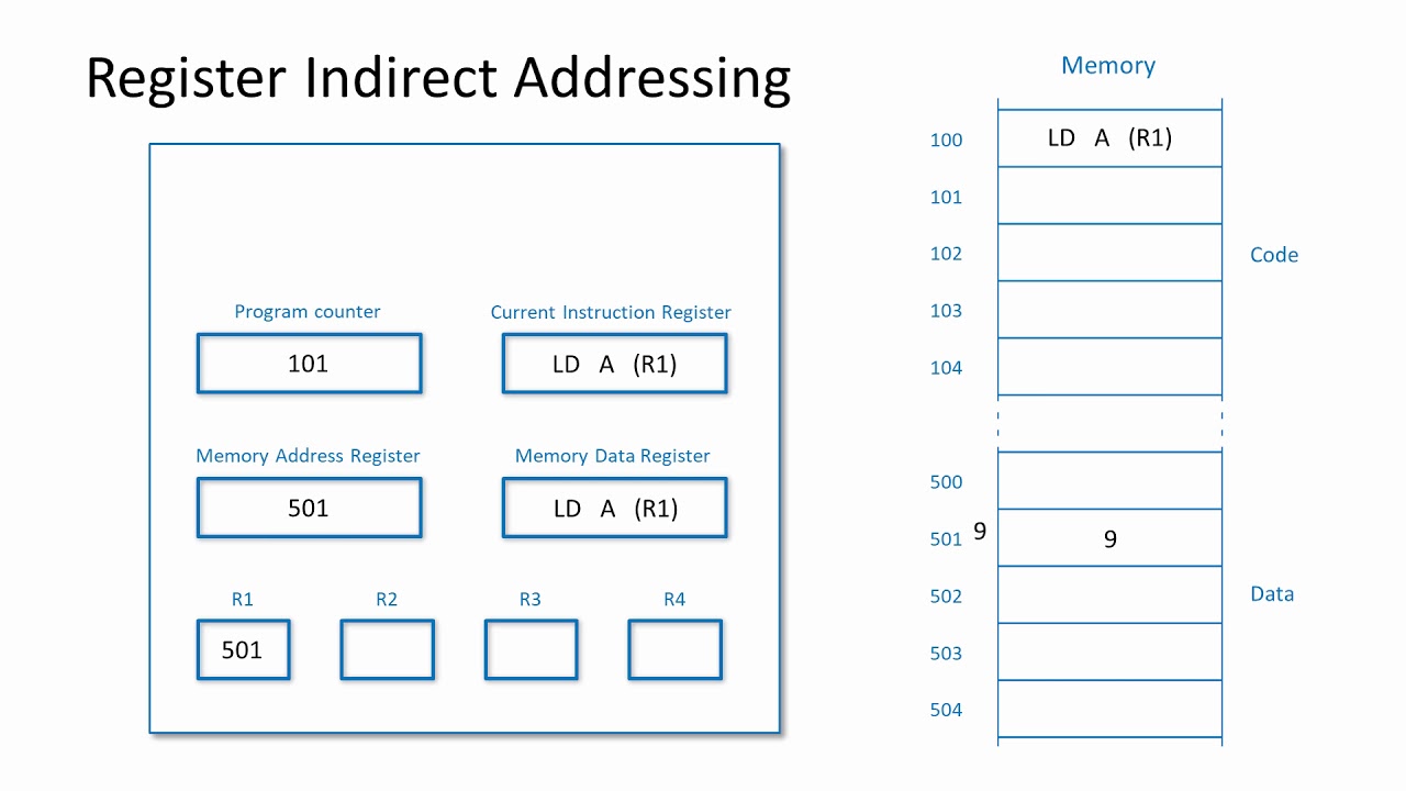 Processor Addressing Modes