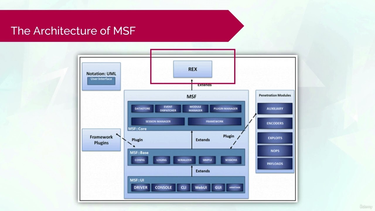 Understanding the Architecture of Metasploit Framework | Galaxy.ai
