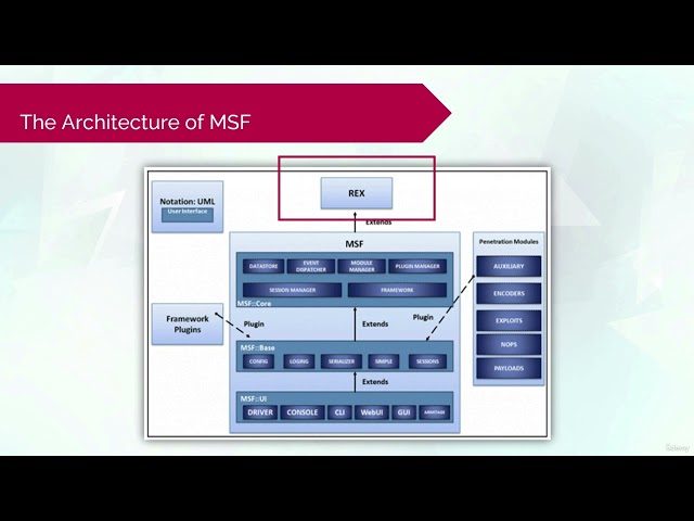 Understanding the Architecture of Metasploit Framework | Galaxy.ai