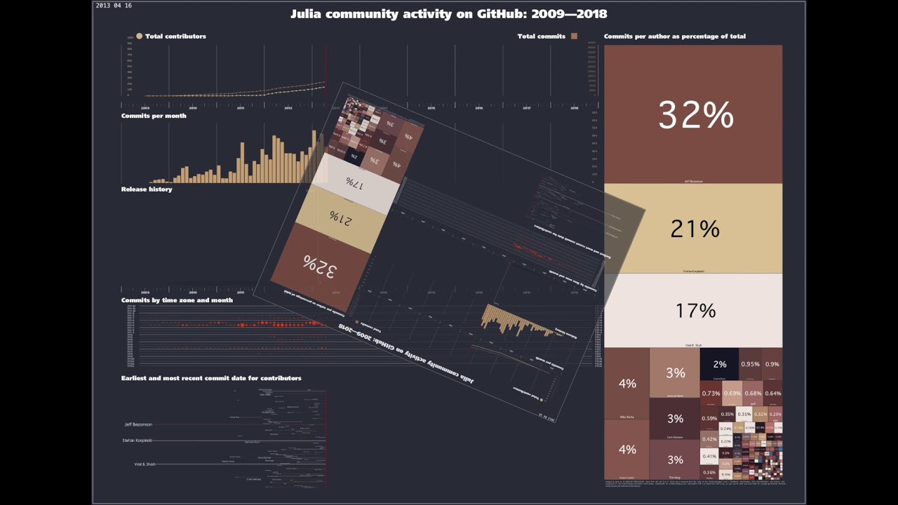 julia github commits infographic (Final Cut Pro X version)