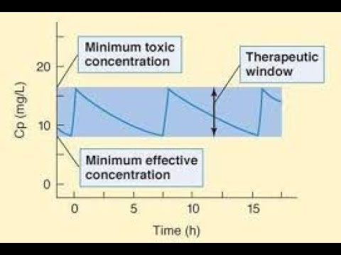 Meaning Of Minimum Effective Concentration and Minimum Toxic Concentration of Drugs in Pharmacology