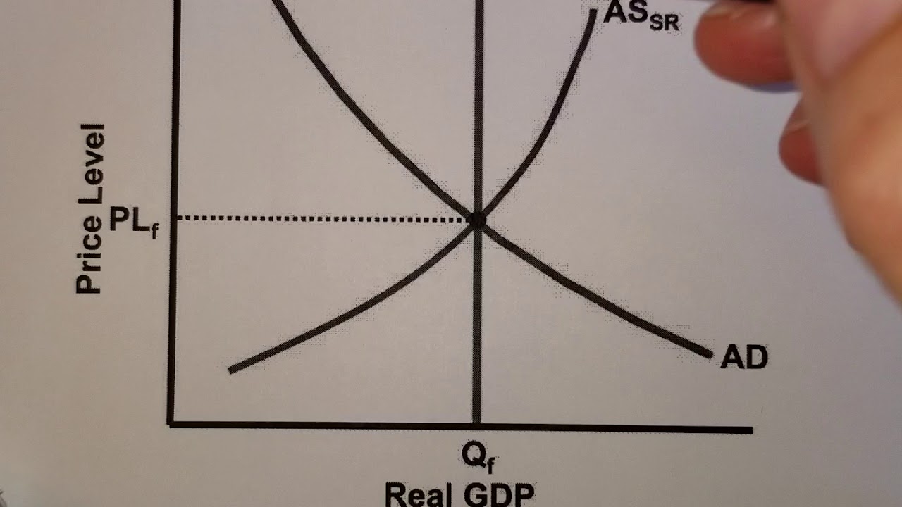 Chapter 10 - Decrease in Aggregate Supply