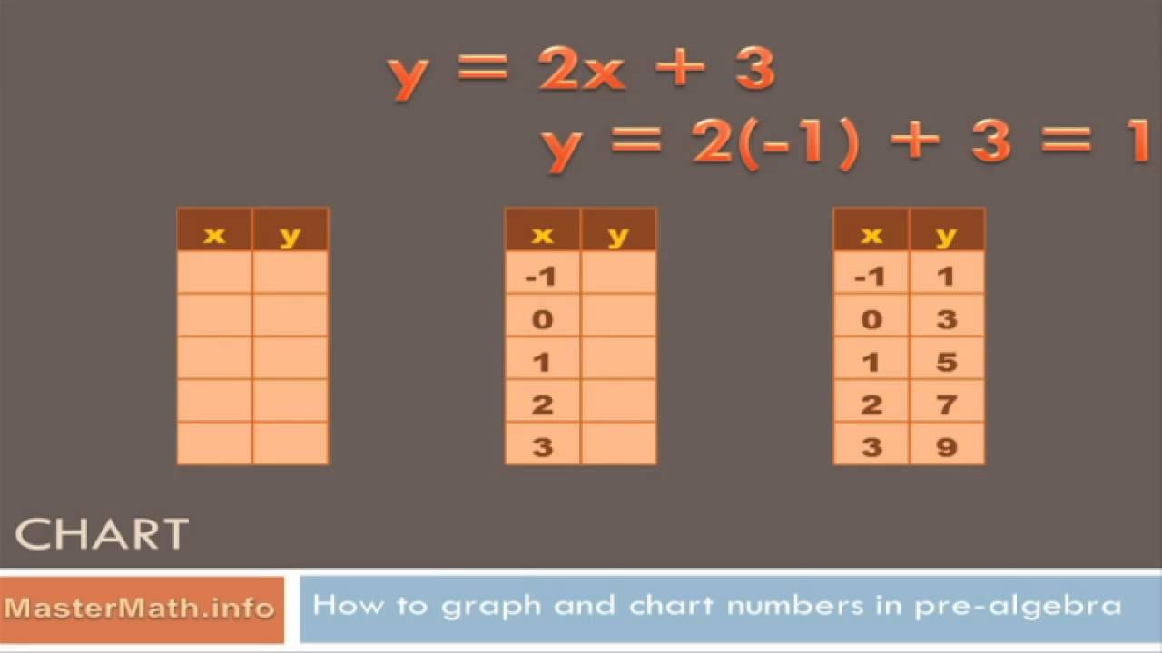 How to Graph & Chart Numbers in Pre-Algebra