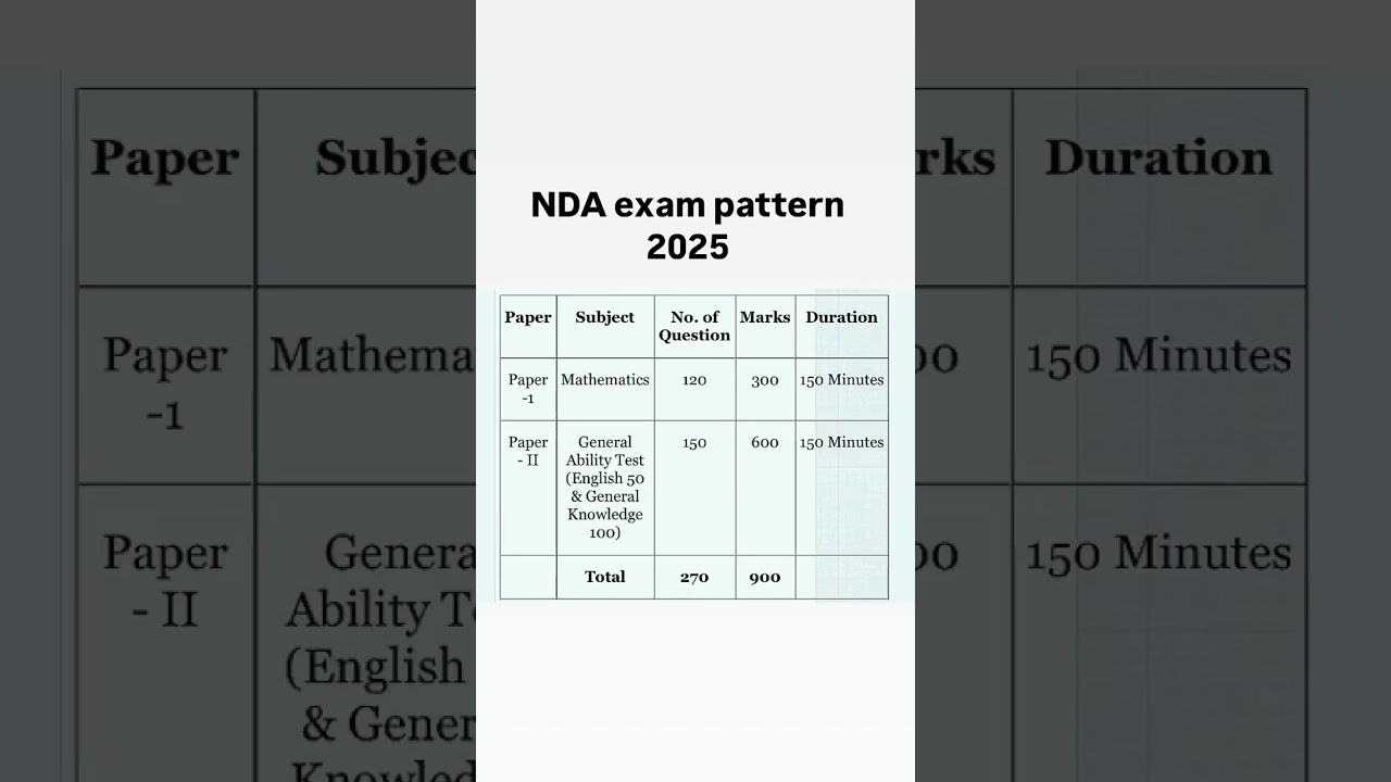 NDA exam pattern 2025/ nda exam pattern 2024/ nda exam pattern#nda #ndaexam #ndamaths