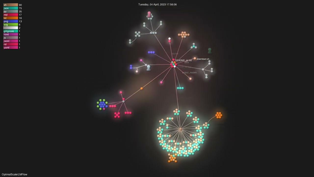 OptimalScale/LMFlow - Gource visualisation