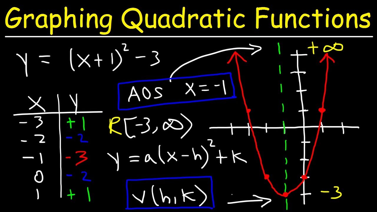 Graphing Quadratic Functions Using a Data Table | Algebra
