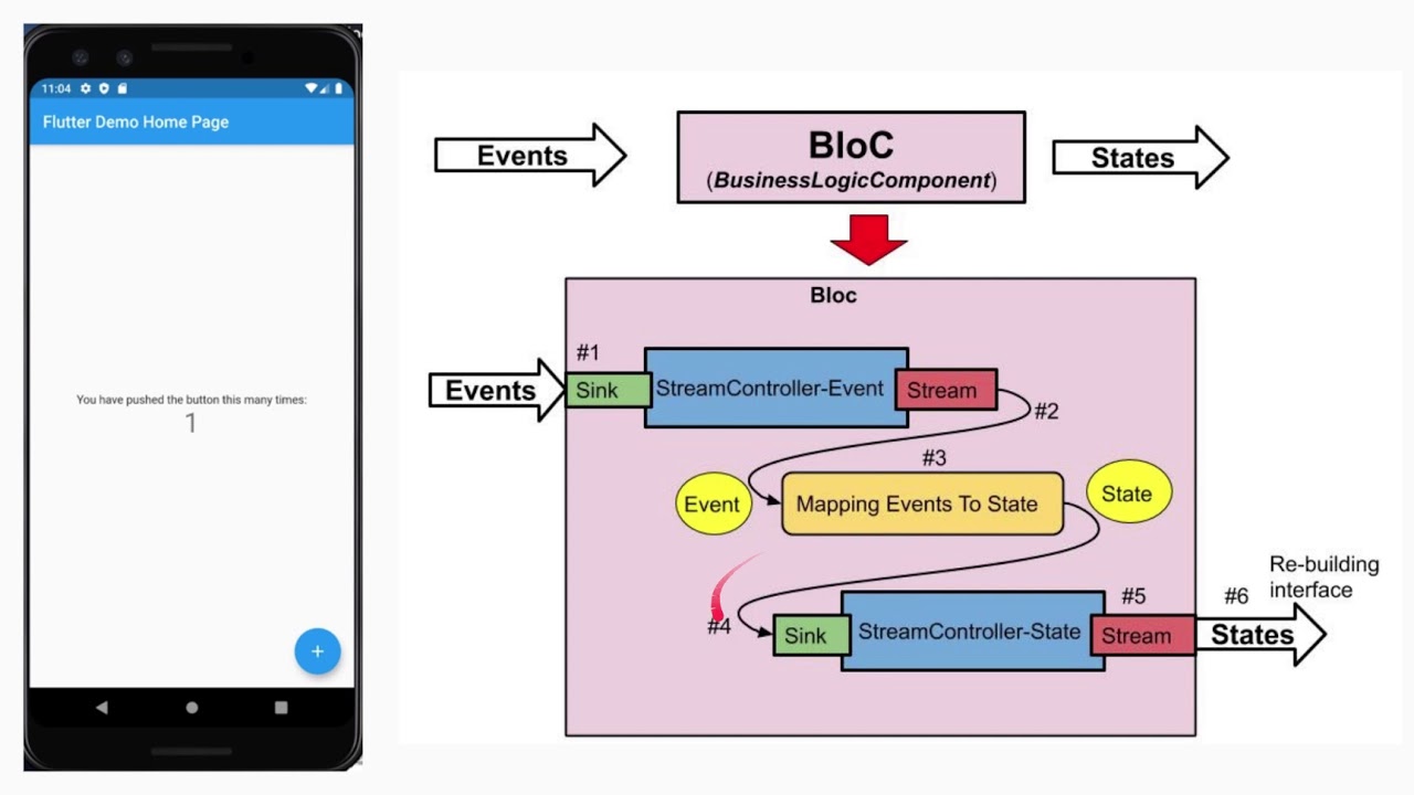 Understanding BloC Pattern in Flutter