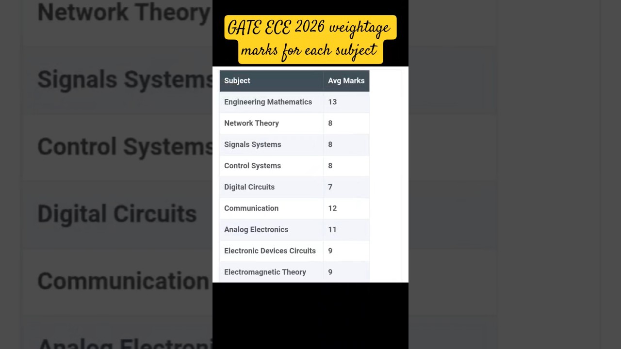 GATE ECE 2026 Weightage marks for Each Subject #gate #gateexam #gateecesyllabus #gate2026
