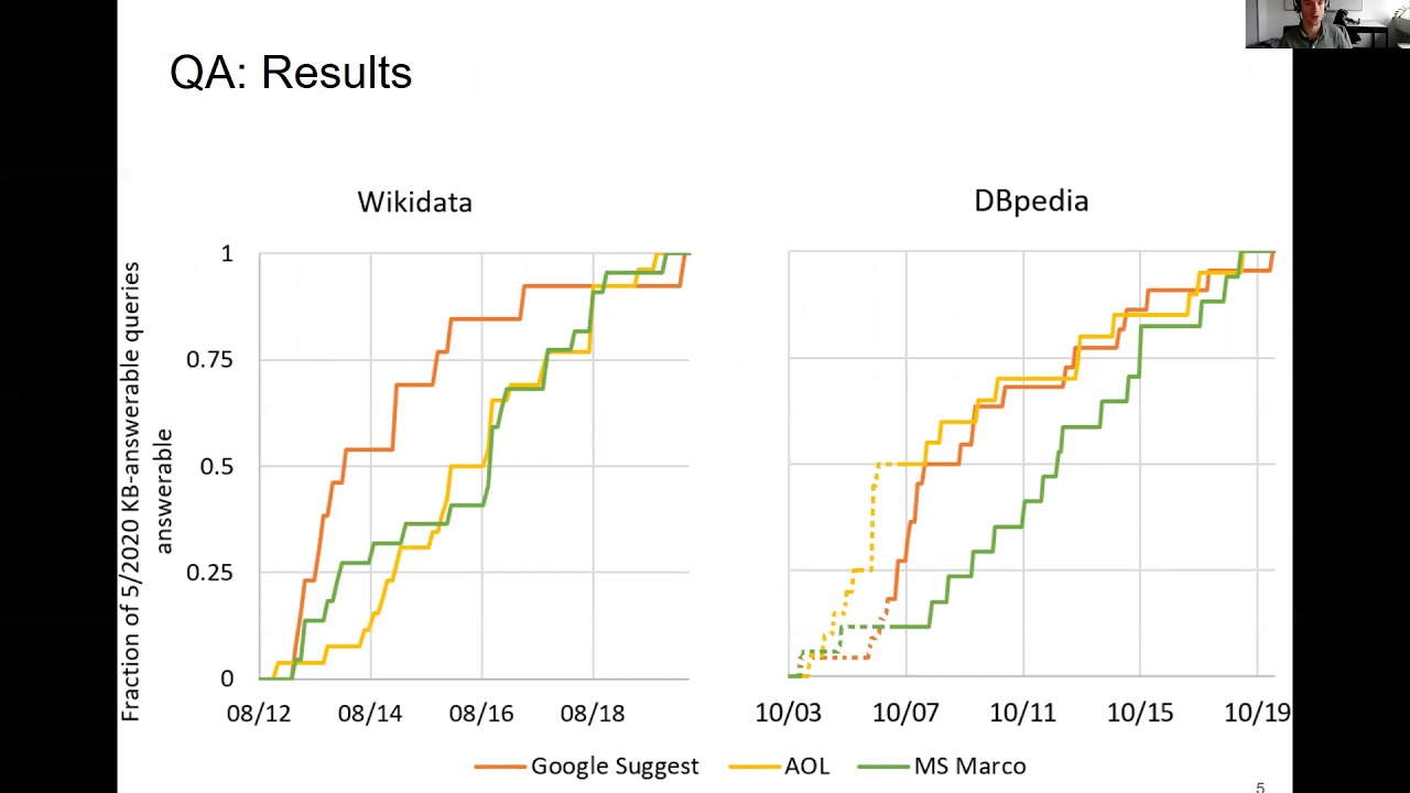 Structured knowledge: Have we made progress? (Wikidata Workshop 2020)