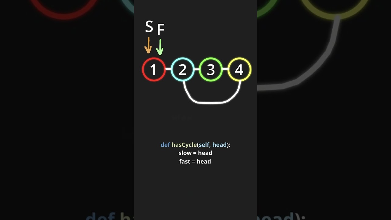 Amazon Interview Question #leetcode #coding #code,  Leetcode 141 Linked List Cycle