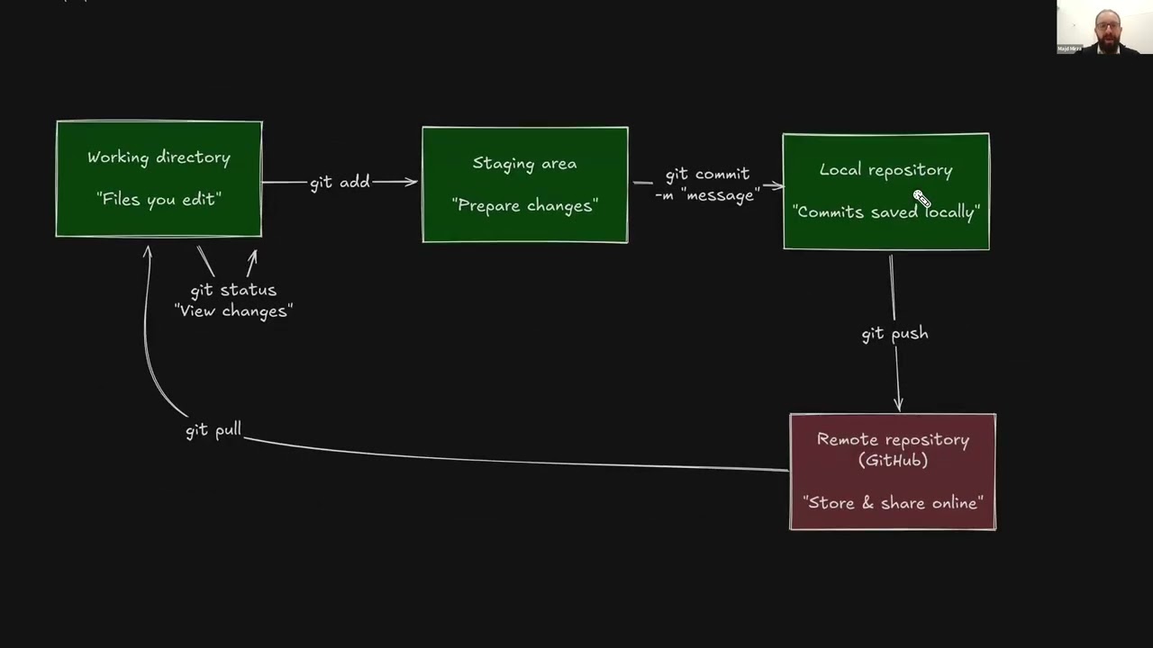 Using GitHub: Webinar with Majd Mirza