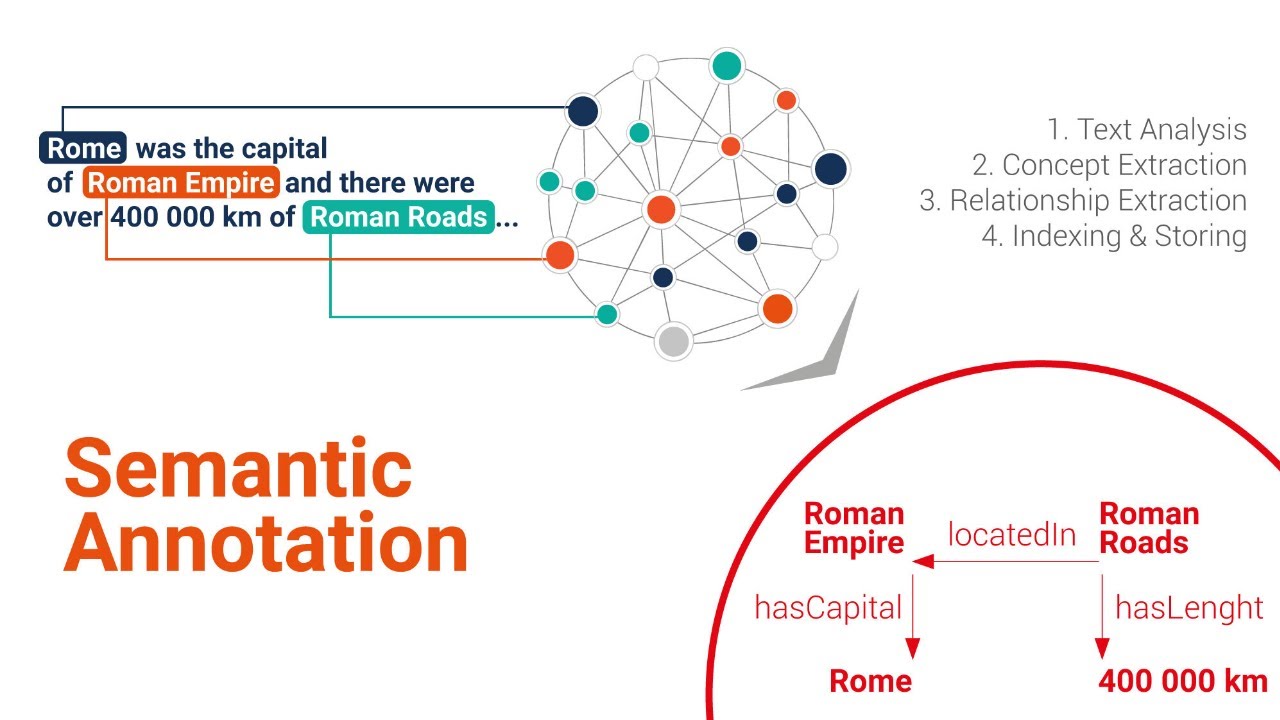 What is Semantic Annotation?