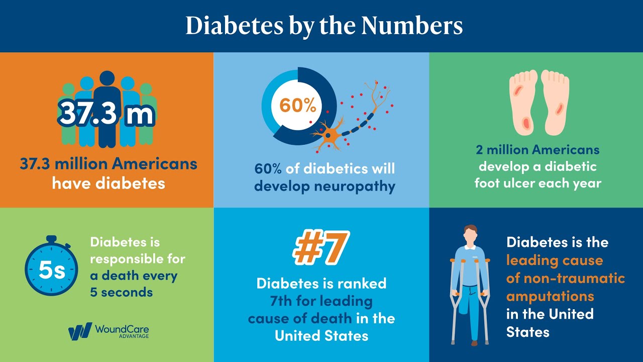 Diabetes by the Numbers Infographic
