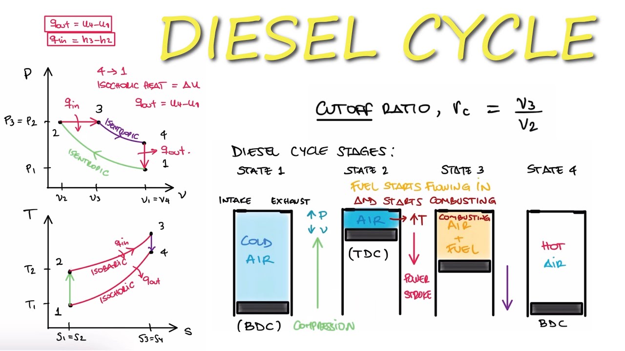 Thermodynamics DIESEL CYCLE in 10 Minutes!