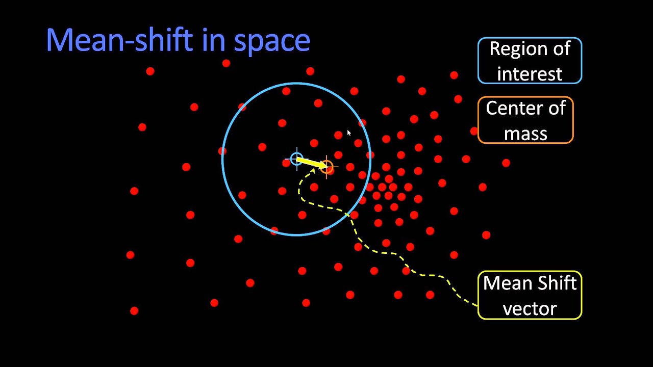 Mean Shift in Space