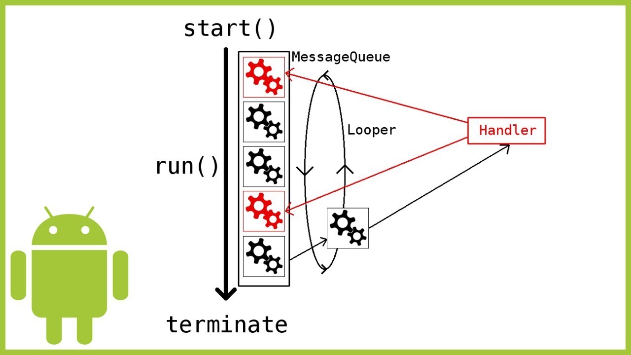 Looper, MessageQueue & Handler Explained - Android Studio Tutorial
