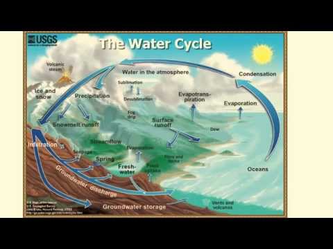 Hydrologic Cycle Explained - L2.2