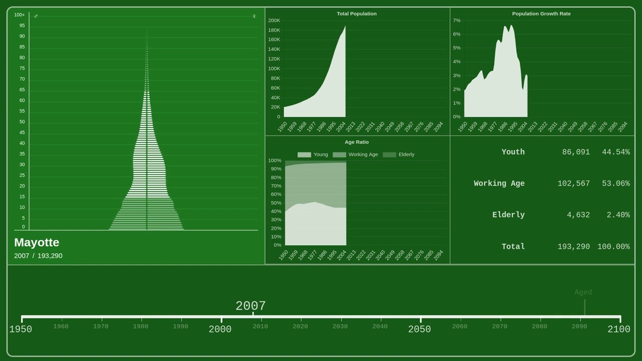 🇾🇹 Mayotte — Population Pyramid from 1950 to 2100