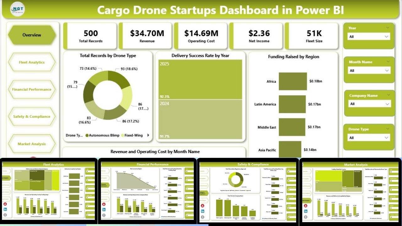 Cargo Drone Startups Dashboard in Power BI