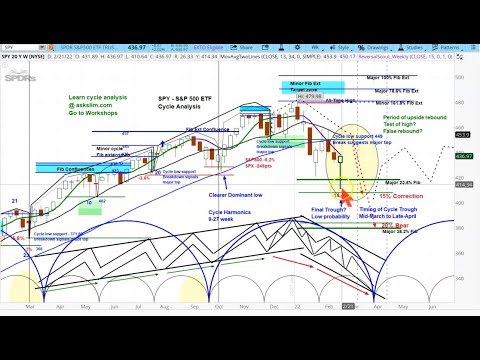 US Stock Market S&P 500 SPY Cycle & Chart Analysis | Price Projections | askSlim.com