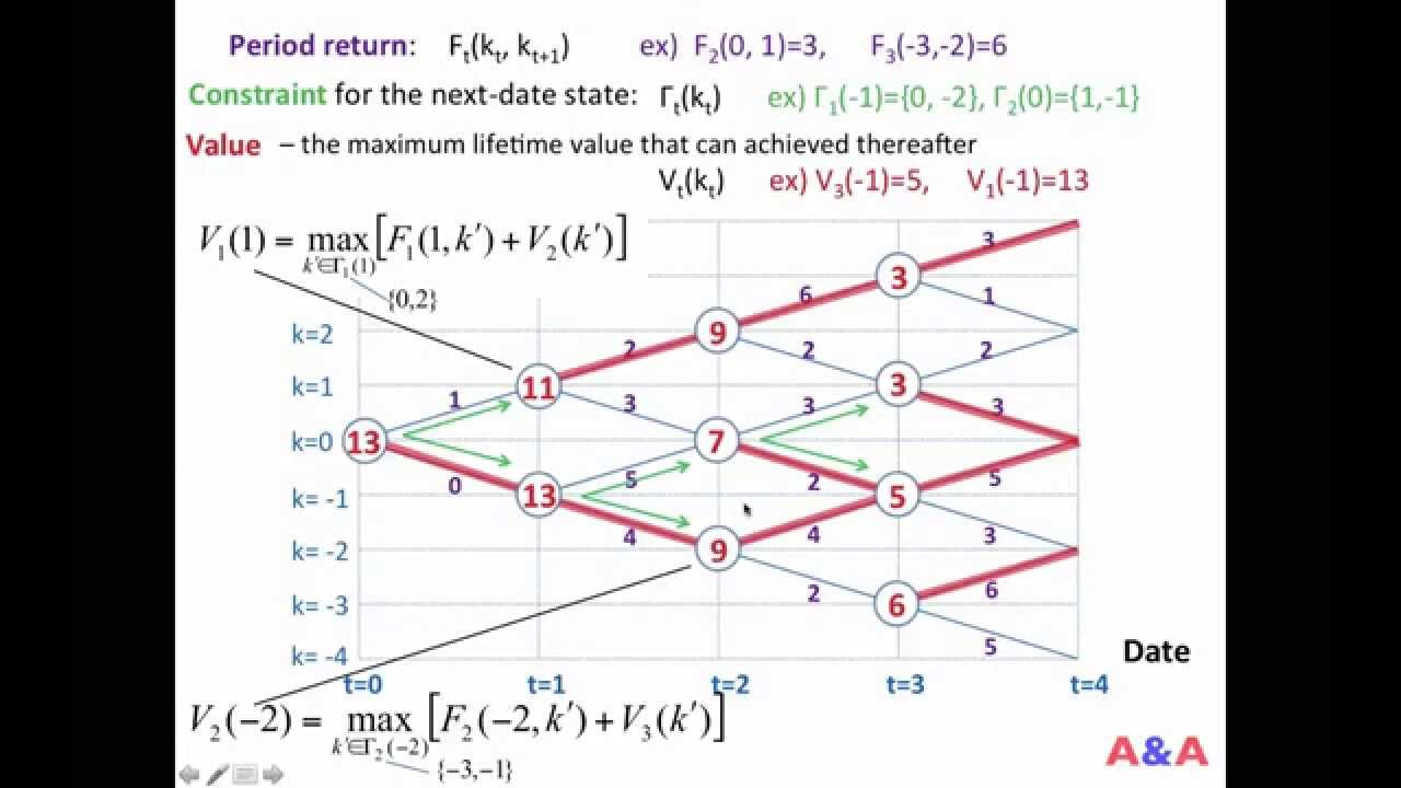 Dynamic Programming 01 (Backward Induction)