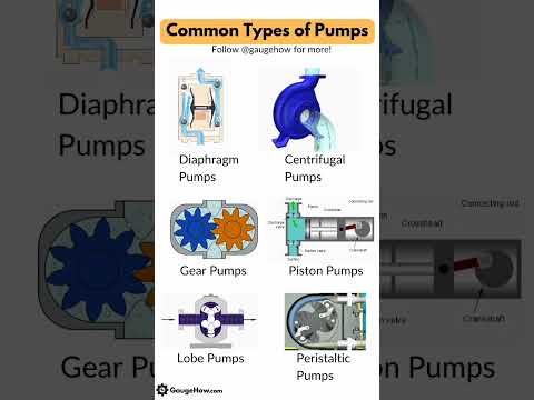 Types of Pump ⛽ #mechanical #engineering