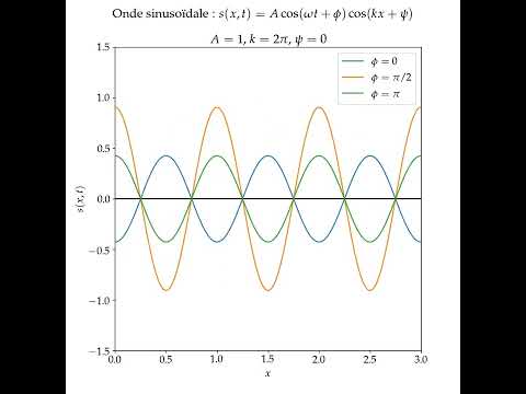 Onde stationnaire harmonique : influence de la phase temporelle