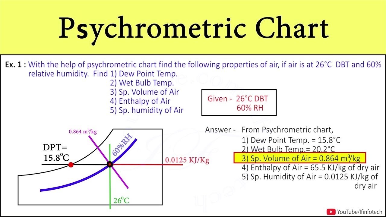 [Problem 1] Psychrometric Chart | Wet Bulb, Dry Bulb, Dew Point Temperature, Enthalpy, Humidity