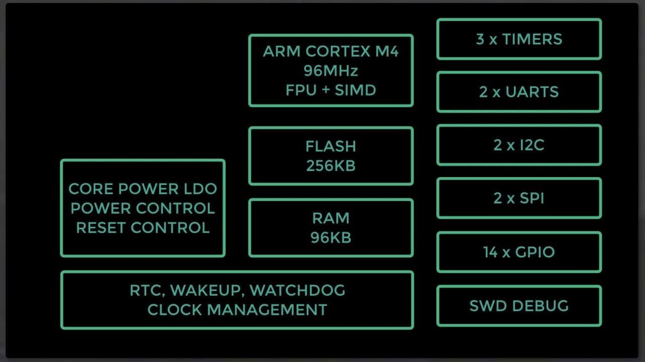 Introducing the MAX32660 Evaluation System