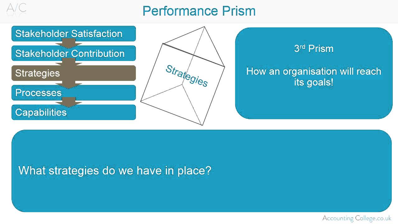 ACCA P5 Performance Prism revision theory
