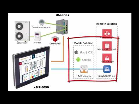 IIoT-Ready HVAC Air Conditioning System Automated Options & Diagrams cMT-SVR-iV5 & cMT3090